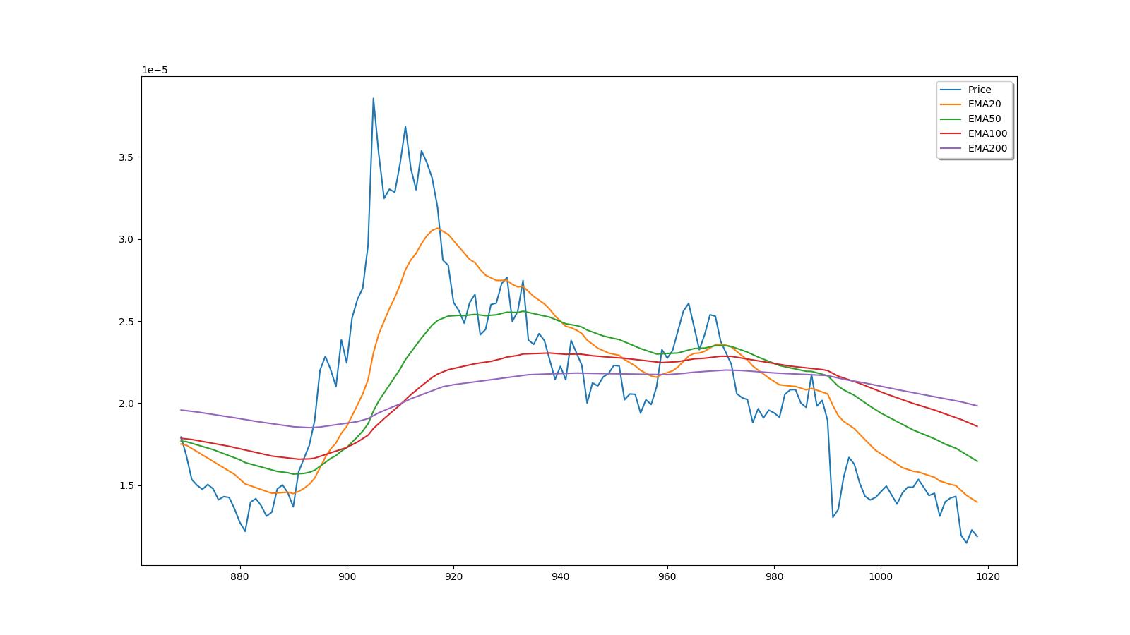 Bonk Exponential Moving Averages