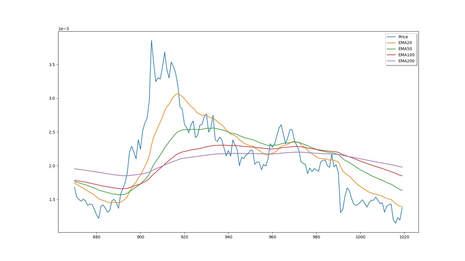 Bonk Exponential Moving Averages