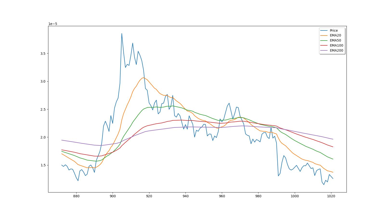 Bonk Exponential Moving Averages