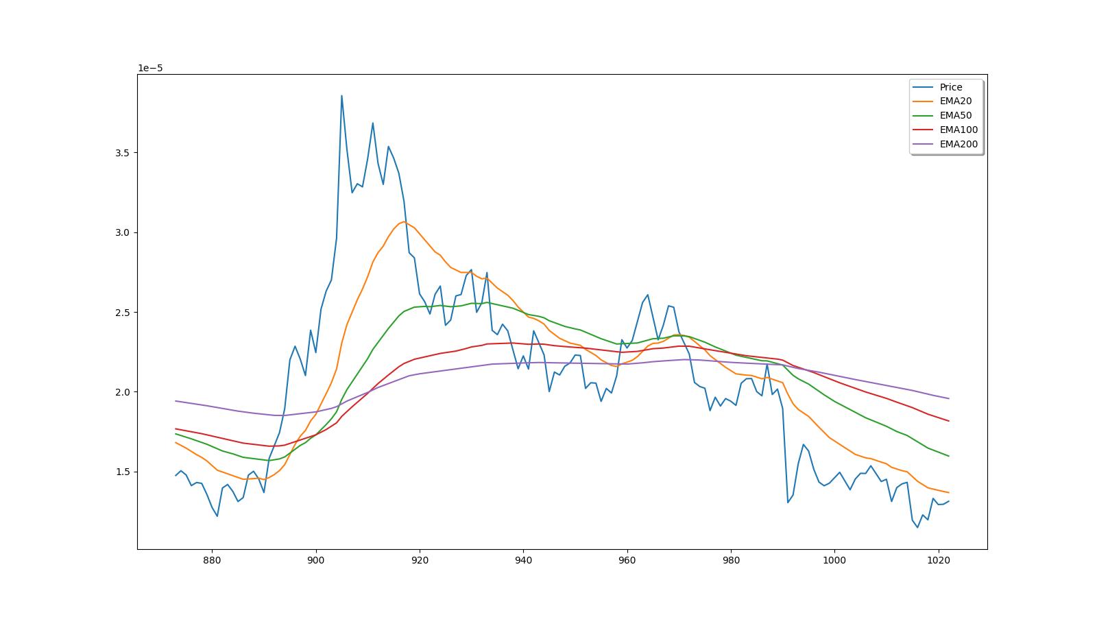 Bonk Exponential Moving Averages