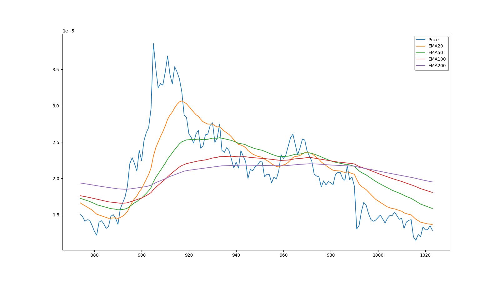 Bonk Exponential Moving Averages