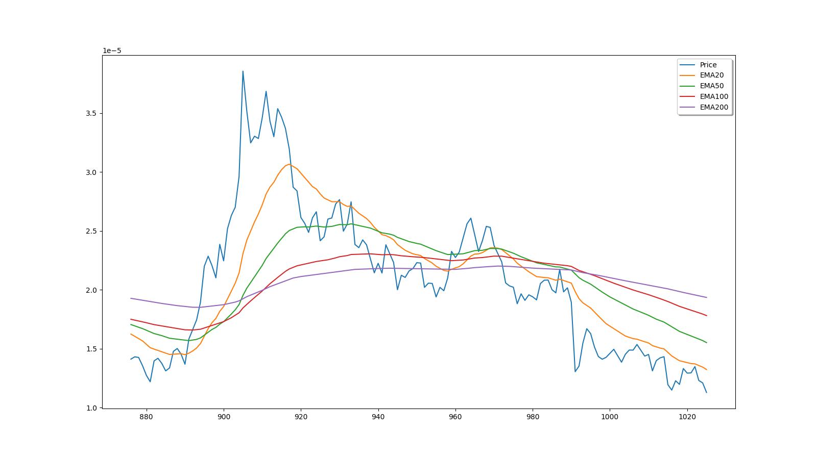 Bonk Exponential Moving Averages