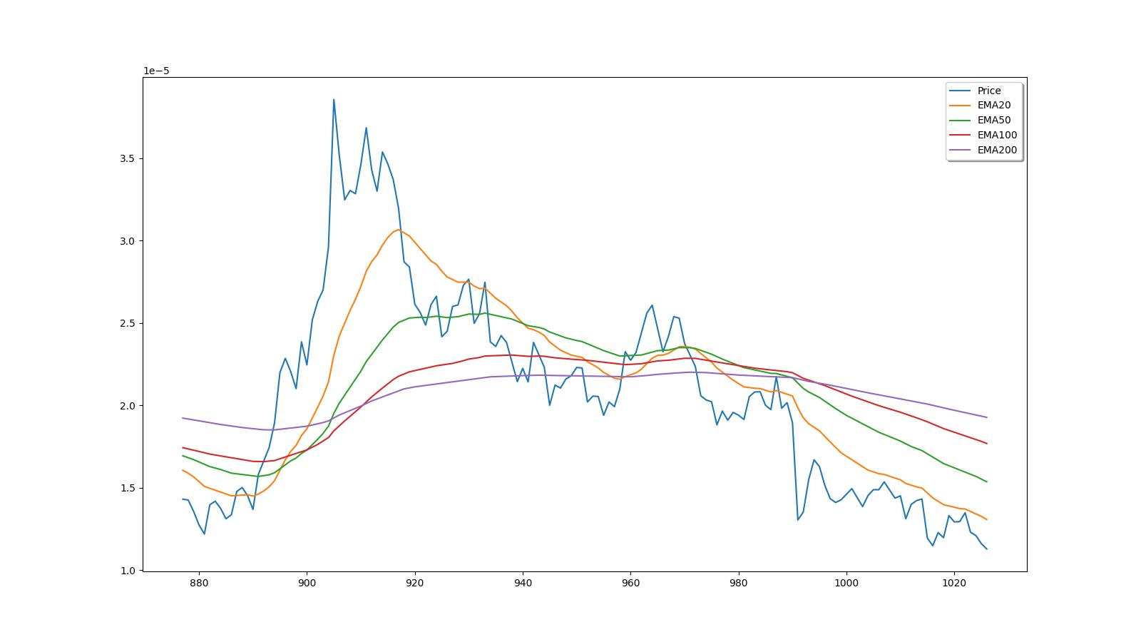 Bonk Exponential Moving Averages