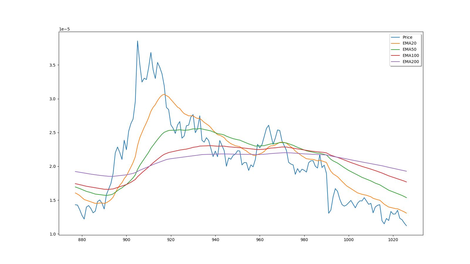 봉크 Exponential Moving Averages