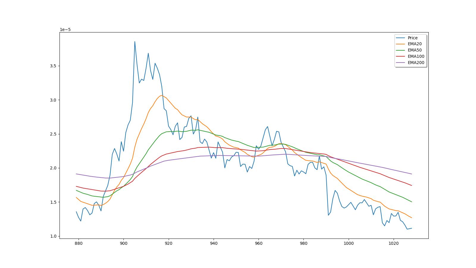 Bonk Exponential Moving Averages