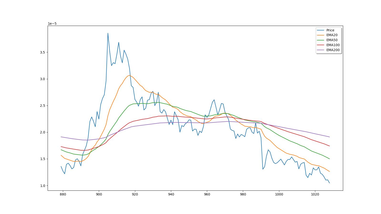 Bonk Exponential Moving Averages