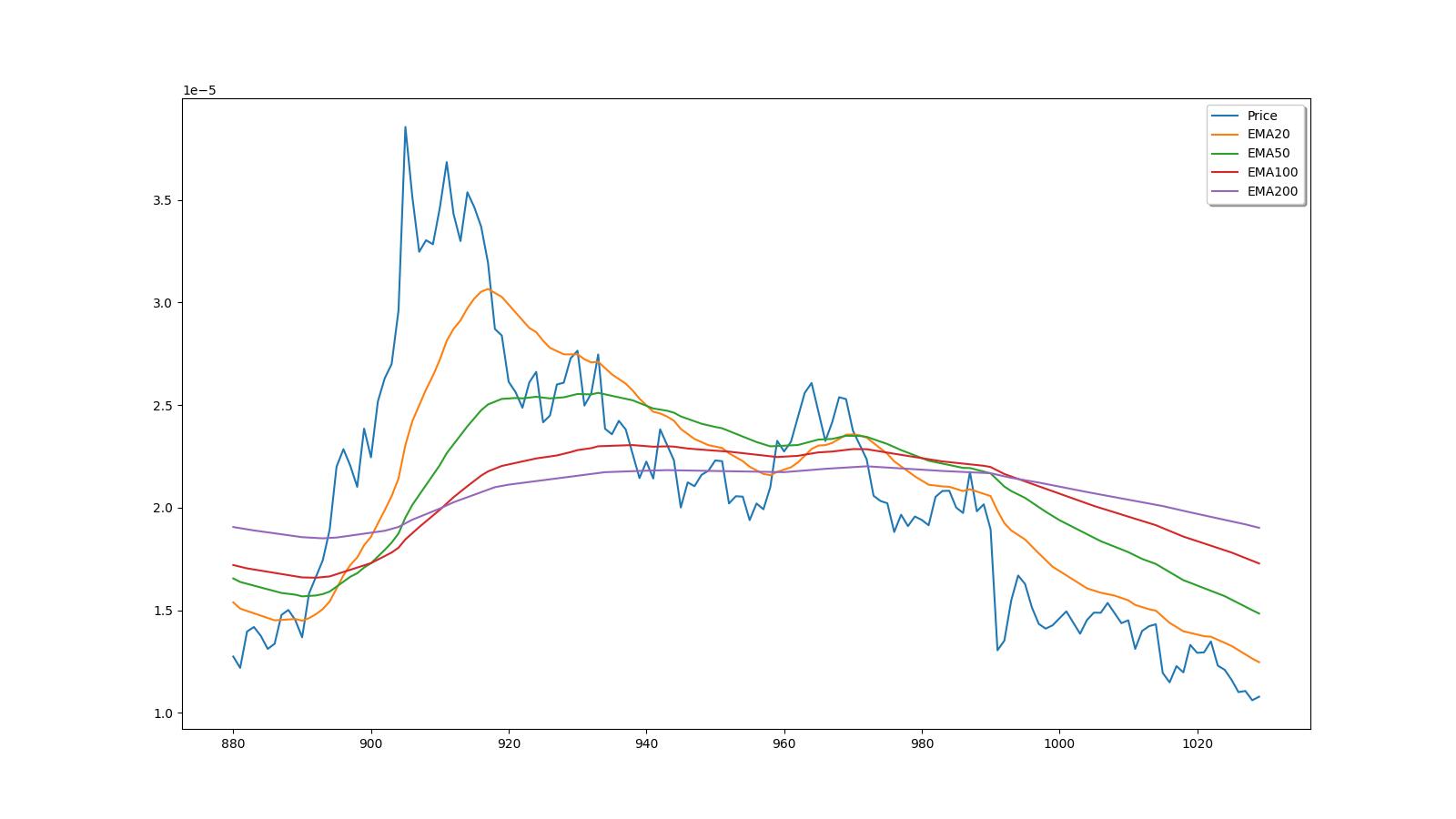 Bonk Exponential Moving Averages