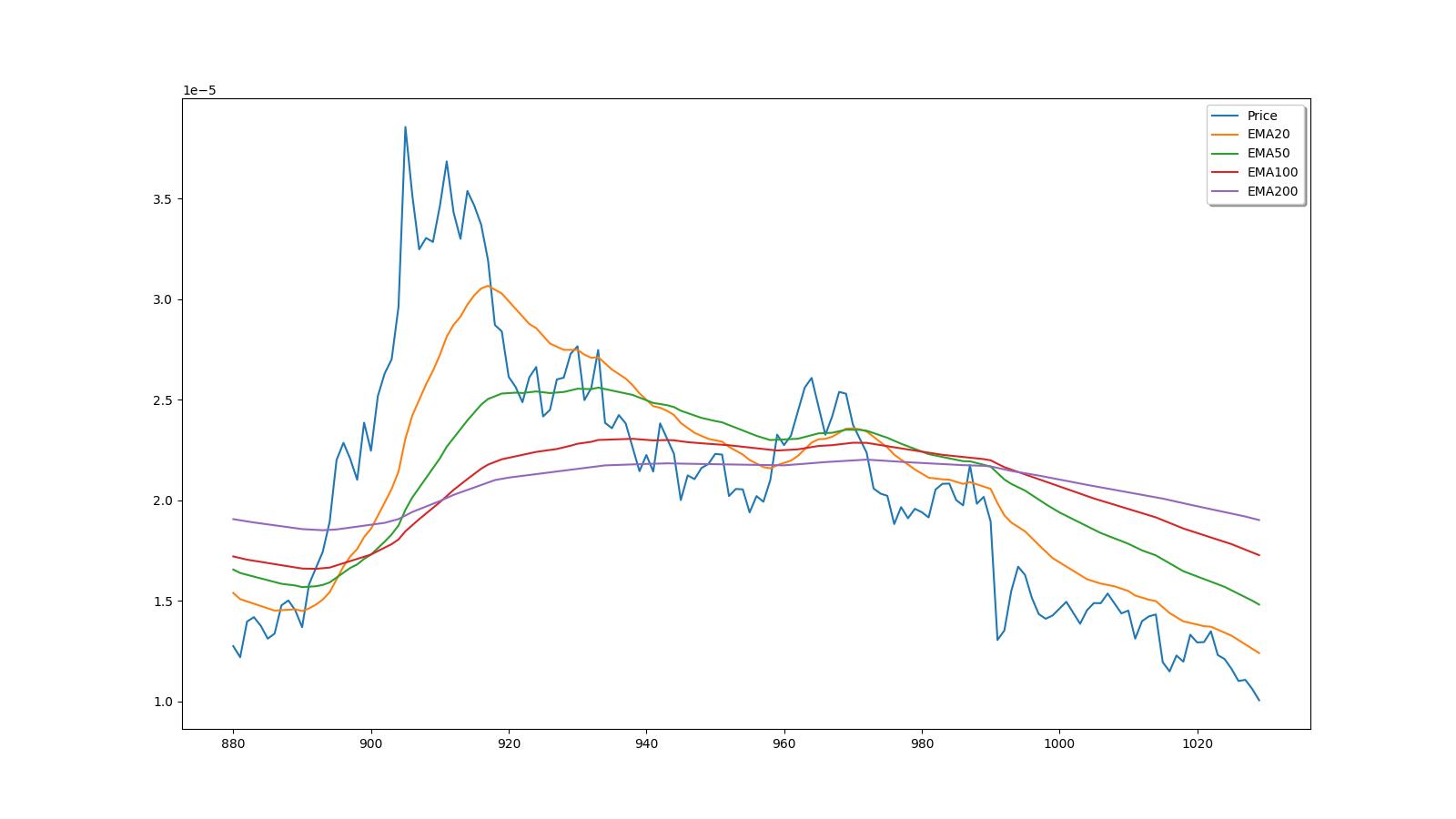 봉크 Exponential Moving Averages