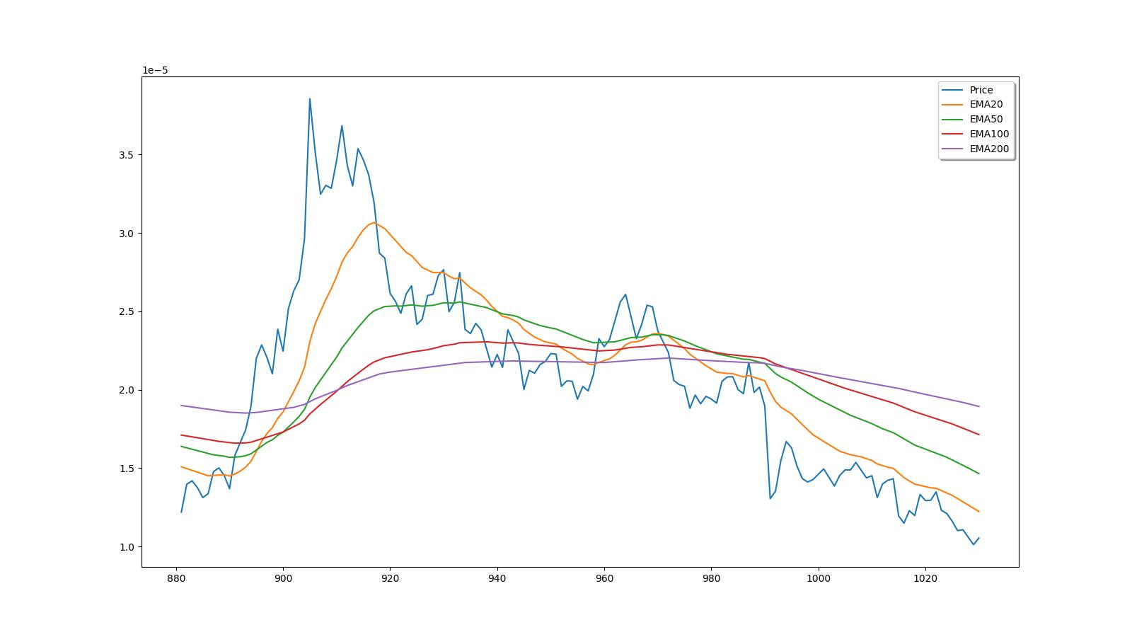 봉크 Exponential Moving Averages