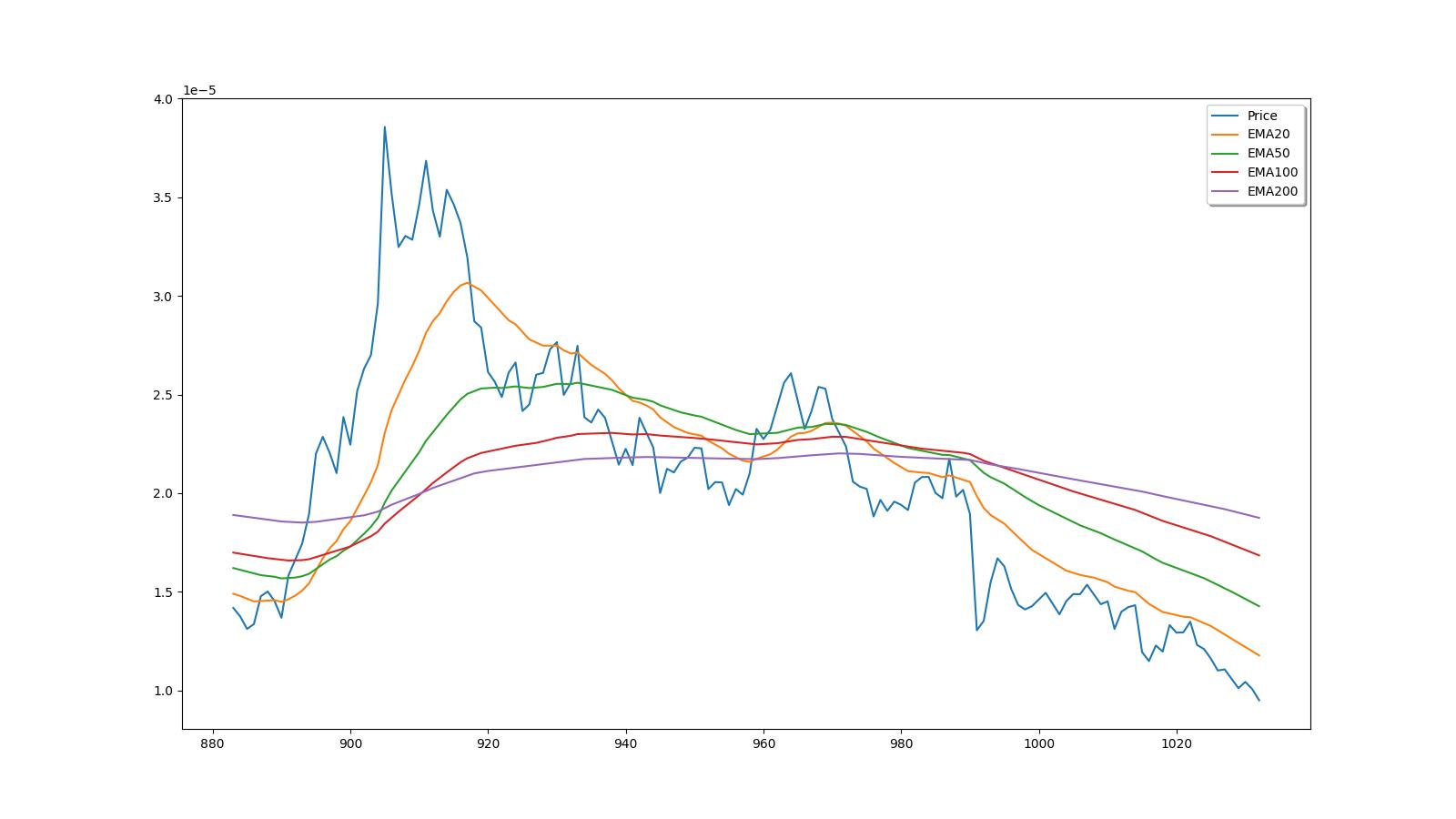 Bonk Exponential Moving Averages