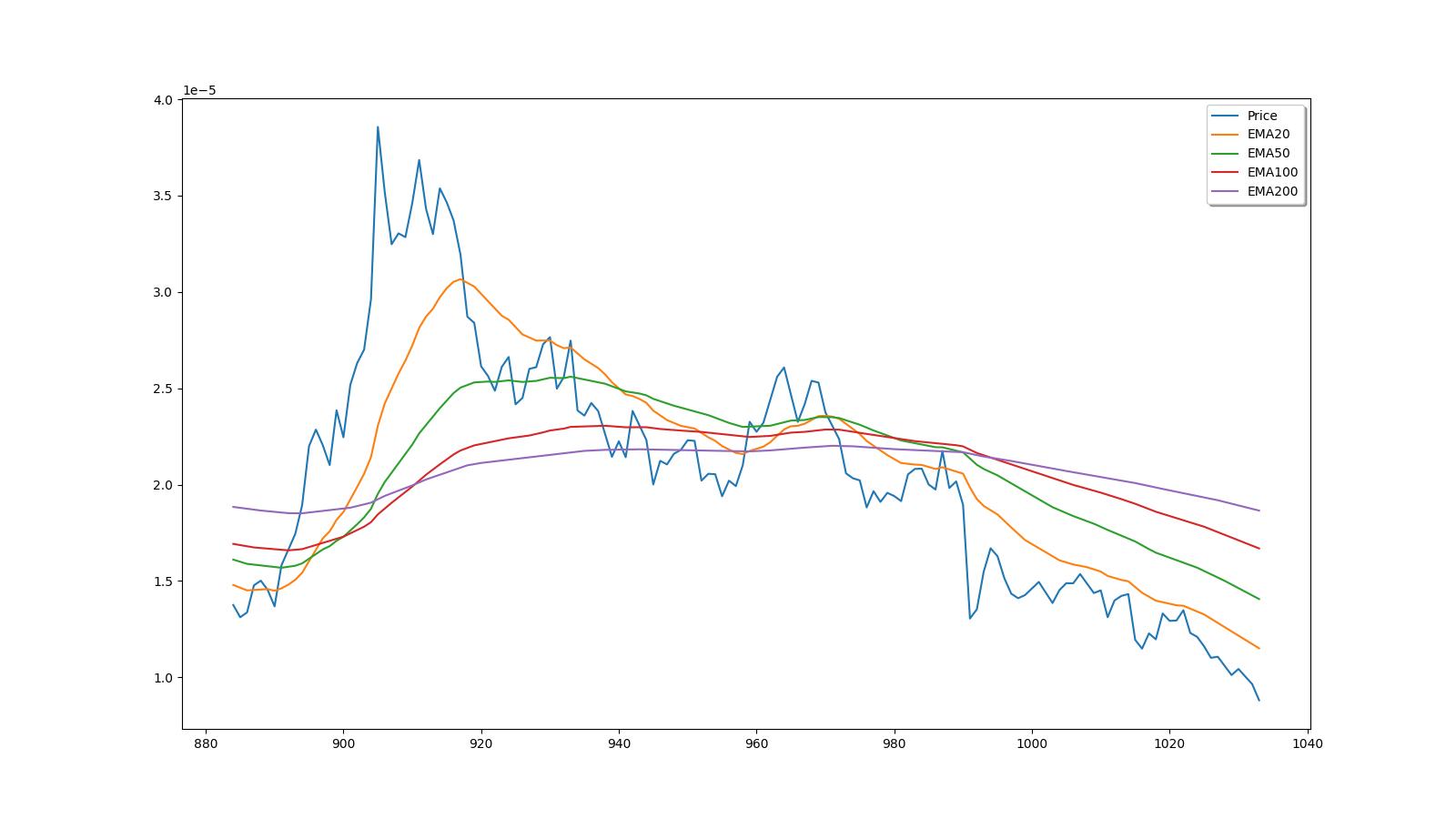 봉크 Exponential Moving Averages