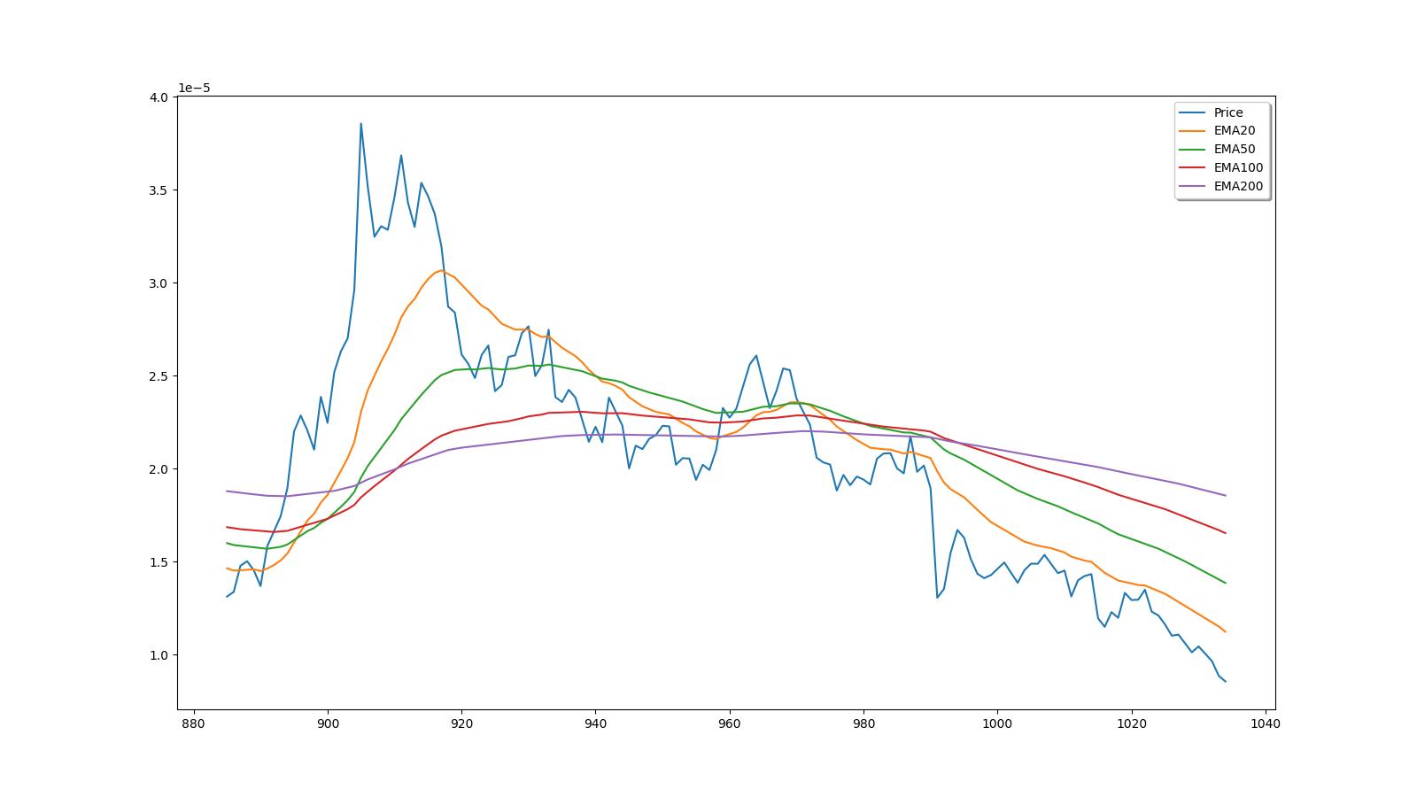 Bonk Exponential Moving Averages