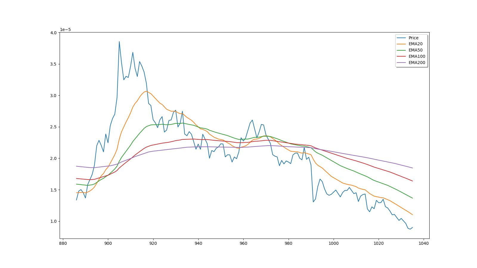 Bonk Exponential Moving Averages