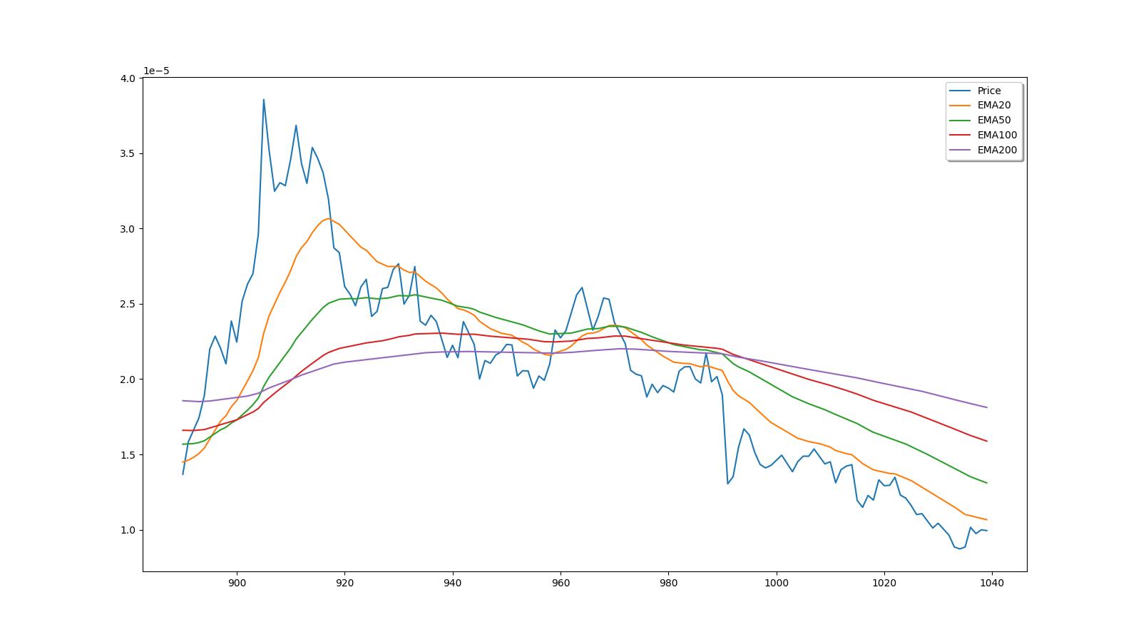 Bonk Exponential Moving Averages