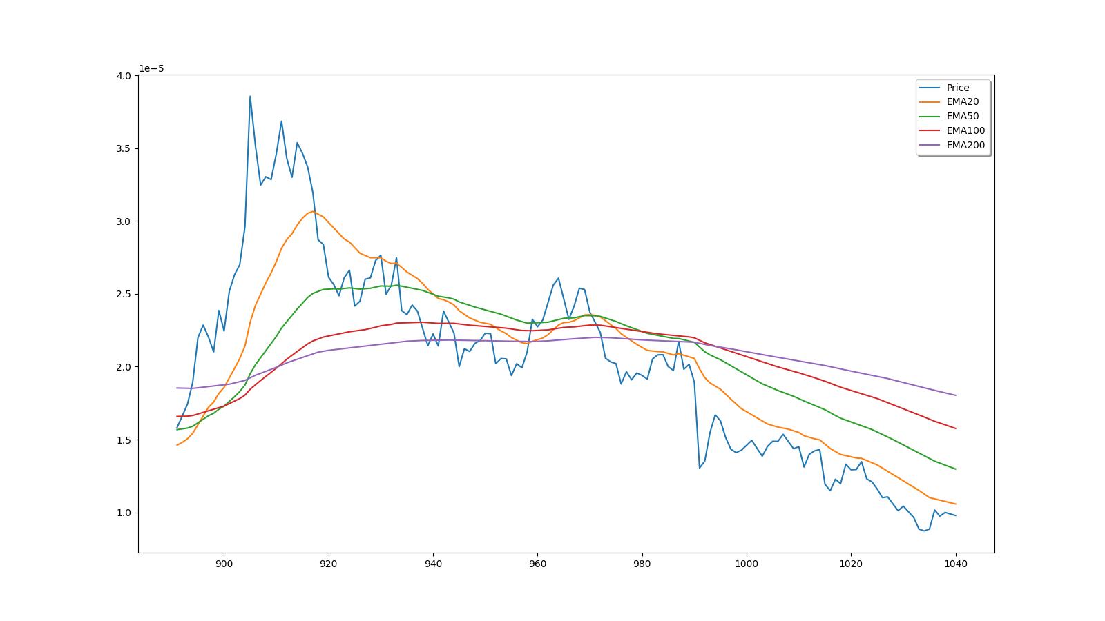 Bonk Exponential Moving Averages