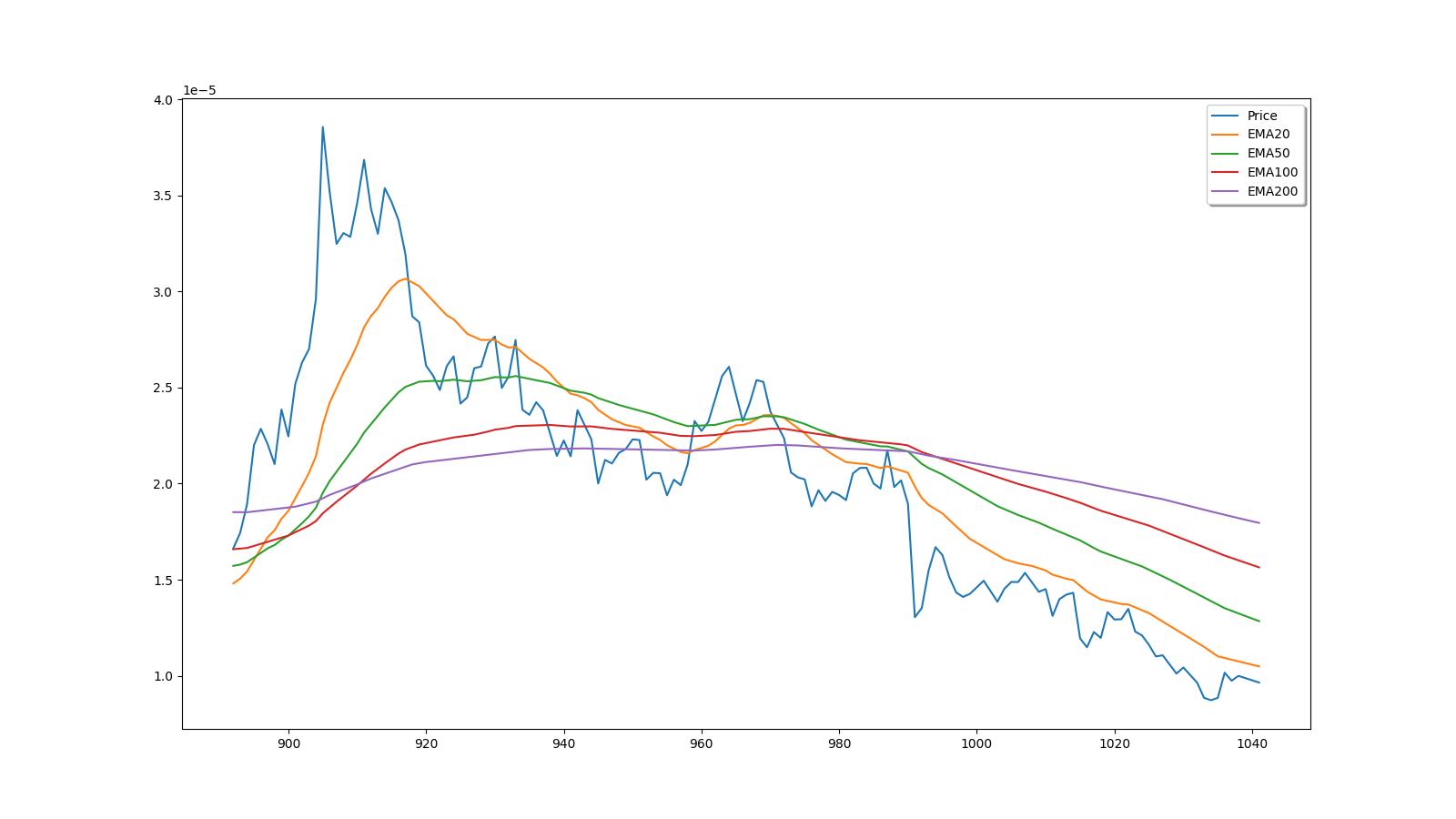 Bonk Exponential Moving Averages