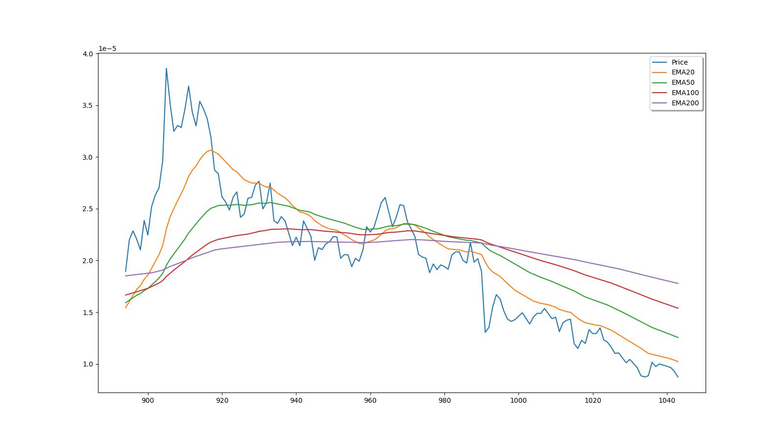봉크 Exponential Moving Averages