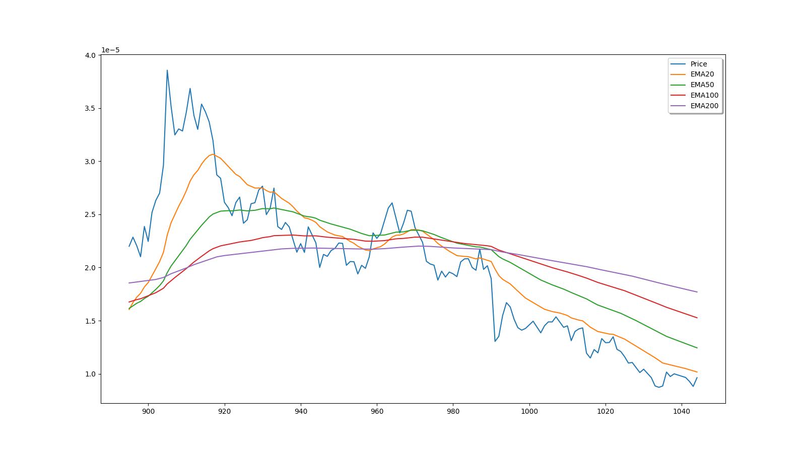 봉크 Exponential Moving Averages