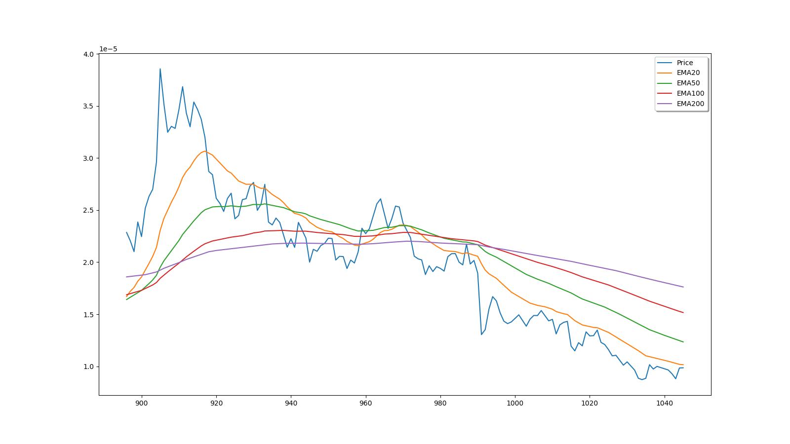 Bonk Exponential Moving Averages