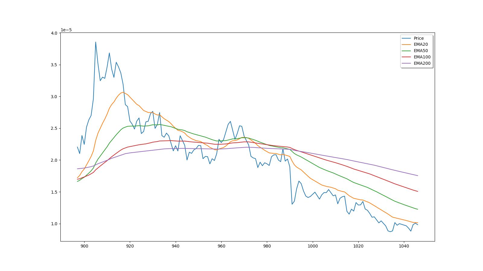 Bonk Exponential Moving Averages