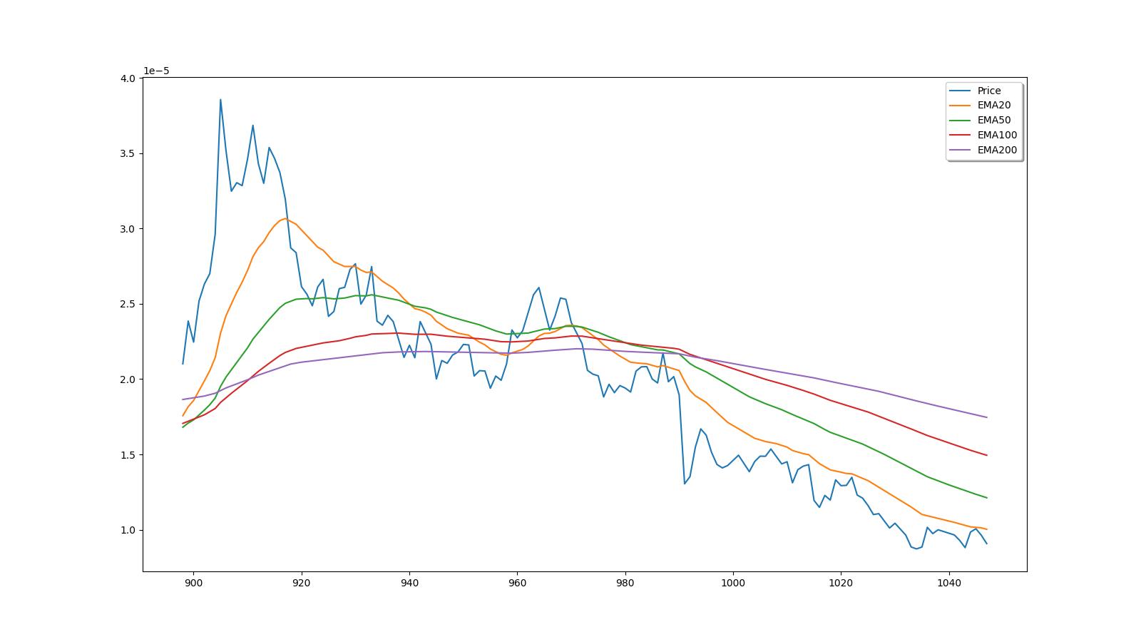 Bonk Exponential Moving Averages