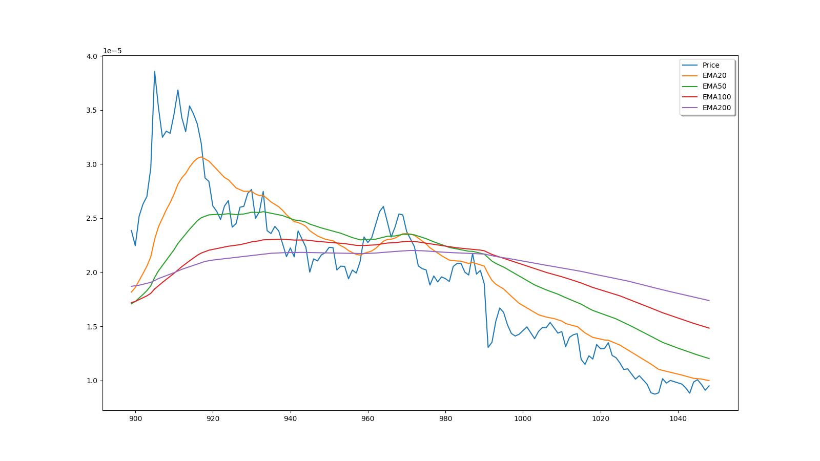 Bonk Exponential Moving Averages