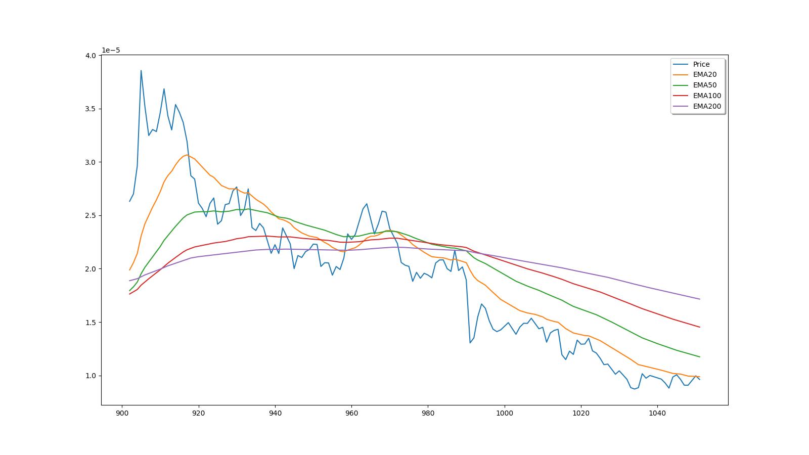 Bonk Exponential Moving Averages