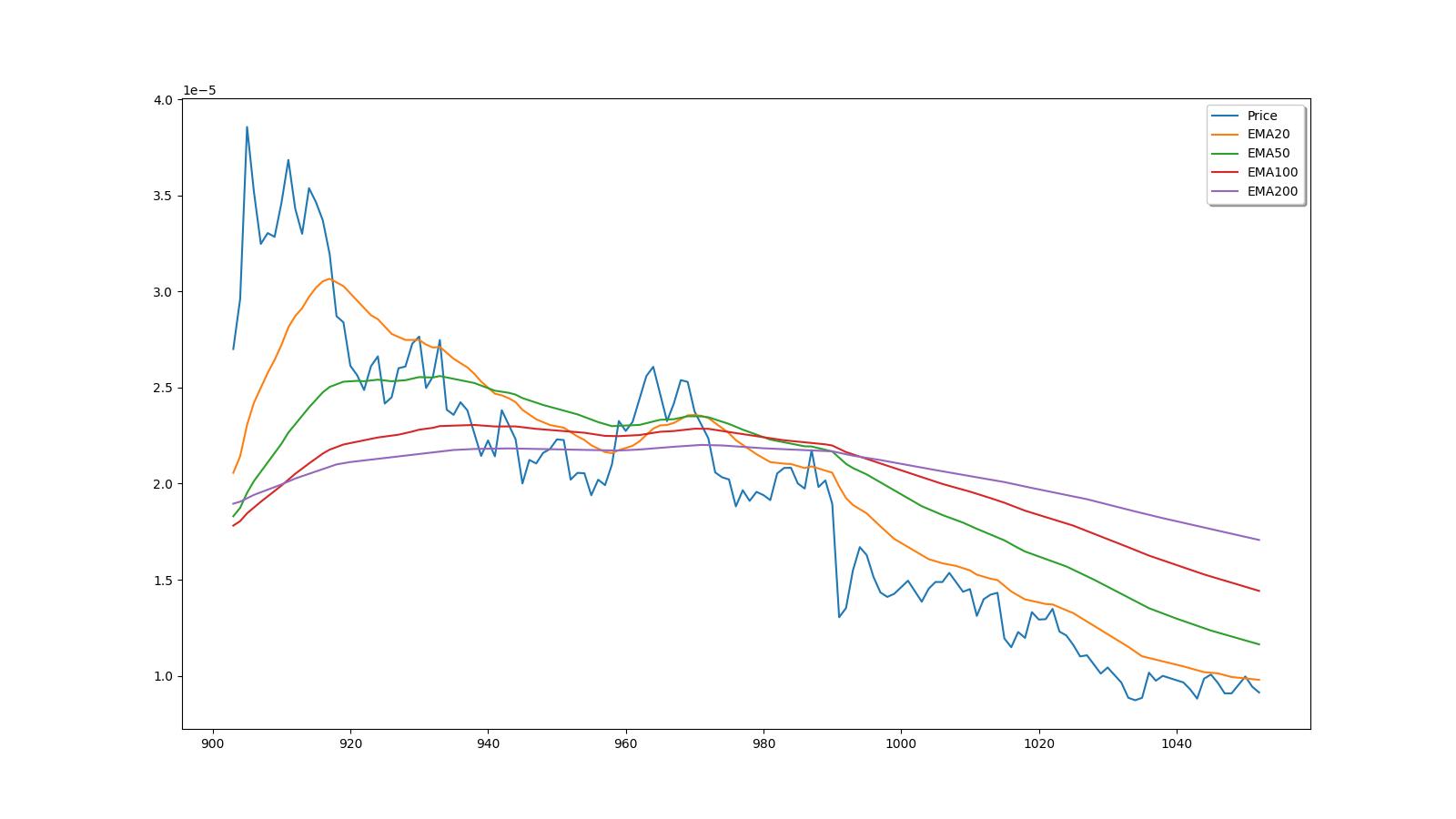 Bonk Exponential Moving Averages