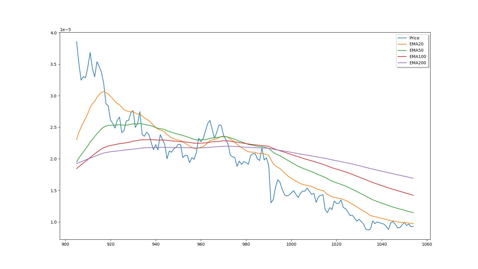 Bonk Exponential Moving Averages