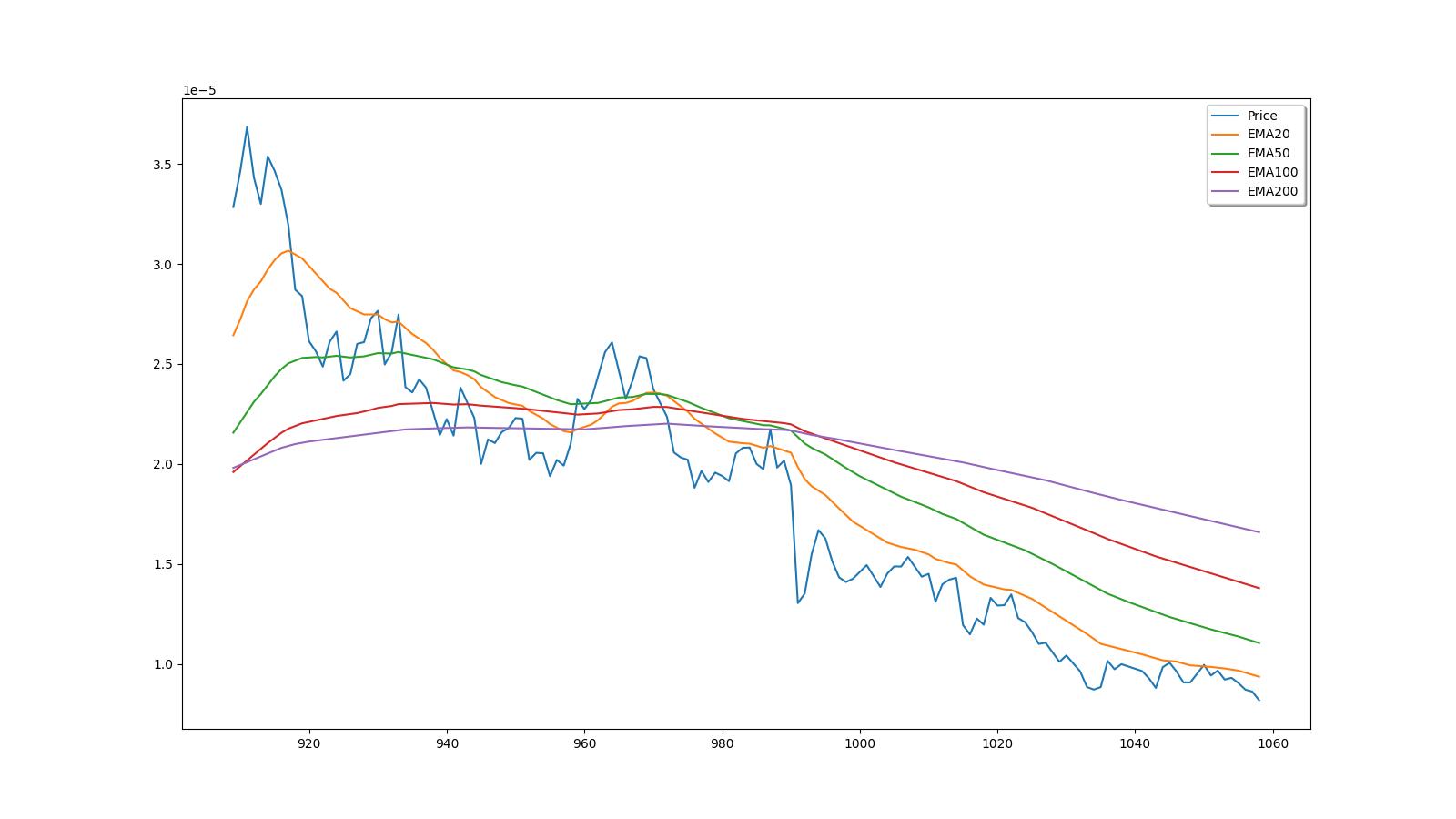 봉크 Exponential Moving Averages
