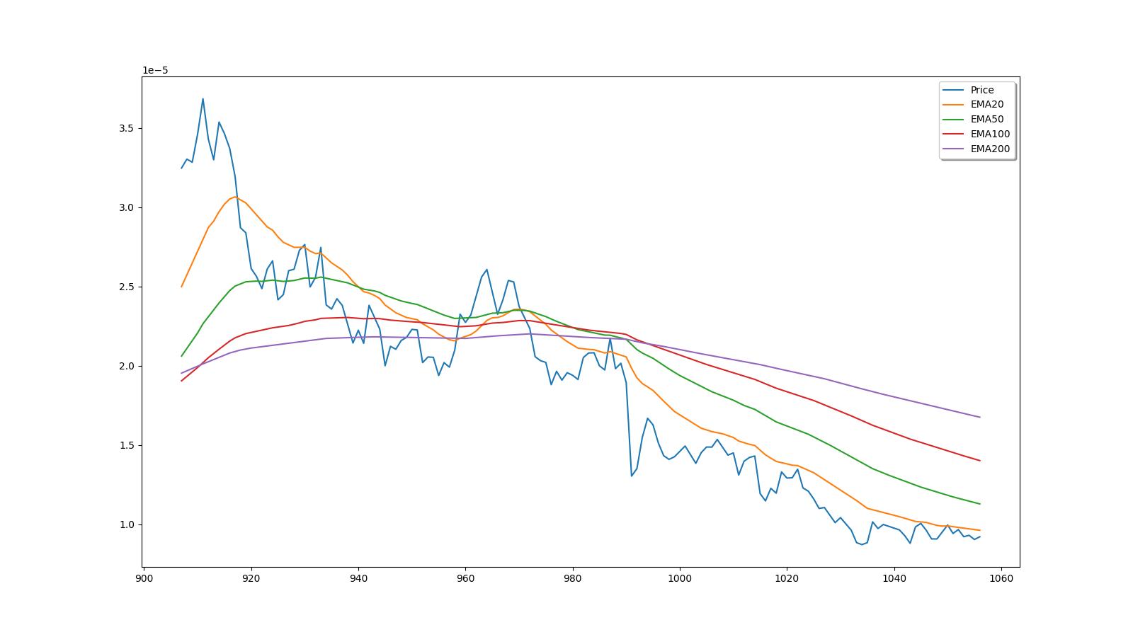 Bonk Exponential Moving Averages