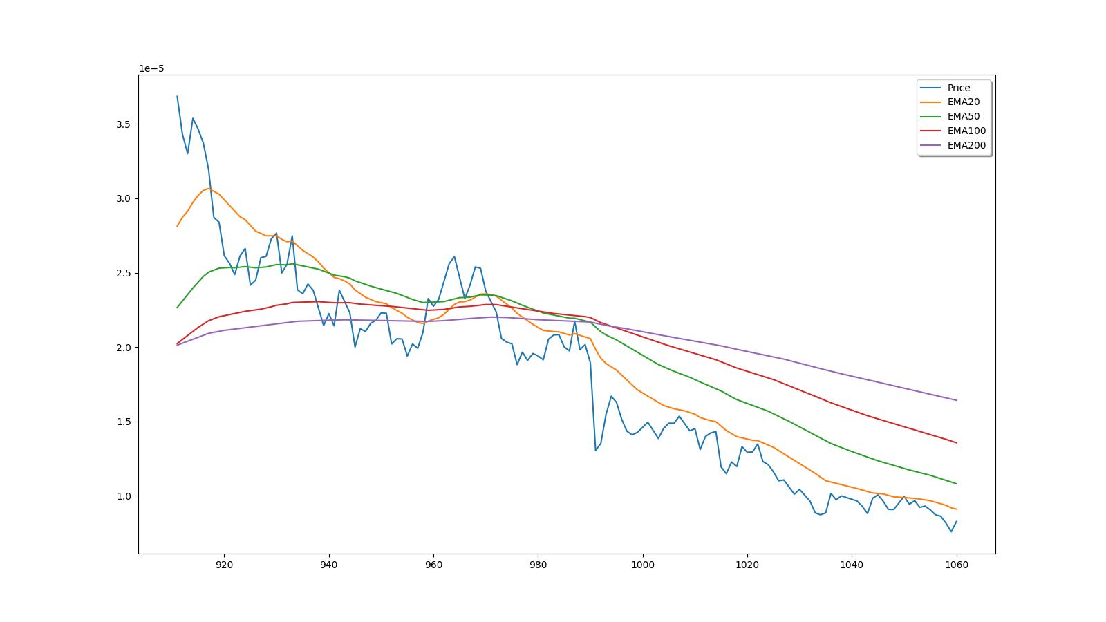 Bonk Exponential Moving Averages