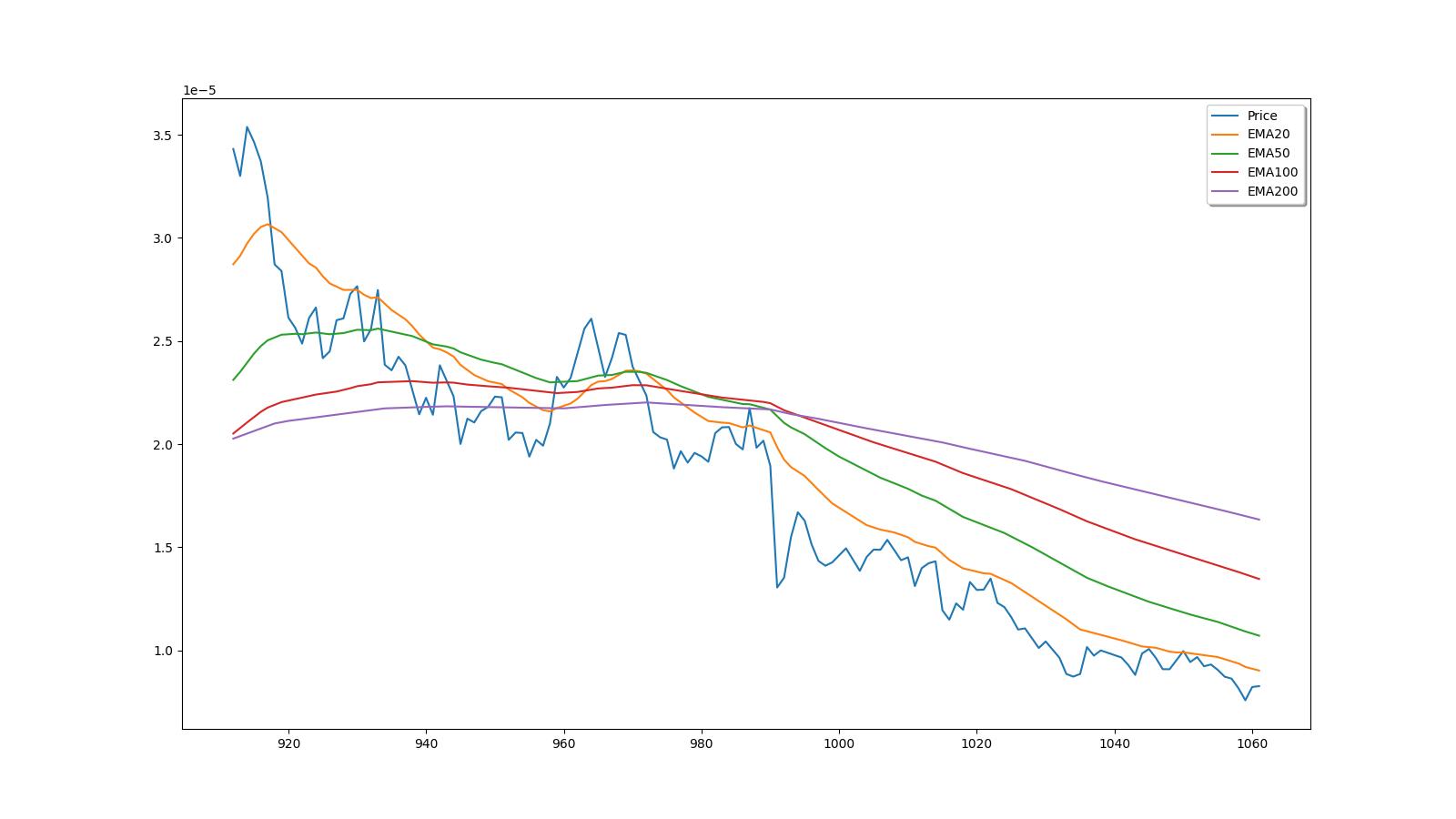 Bonk Exponential Moving Averages