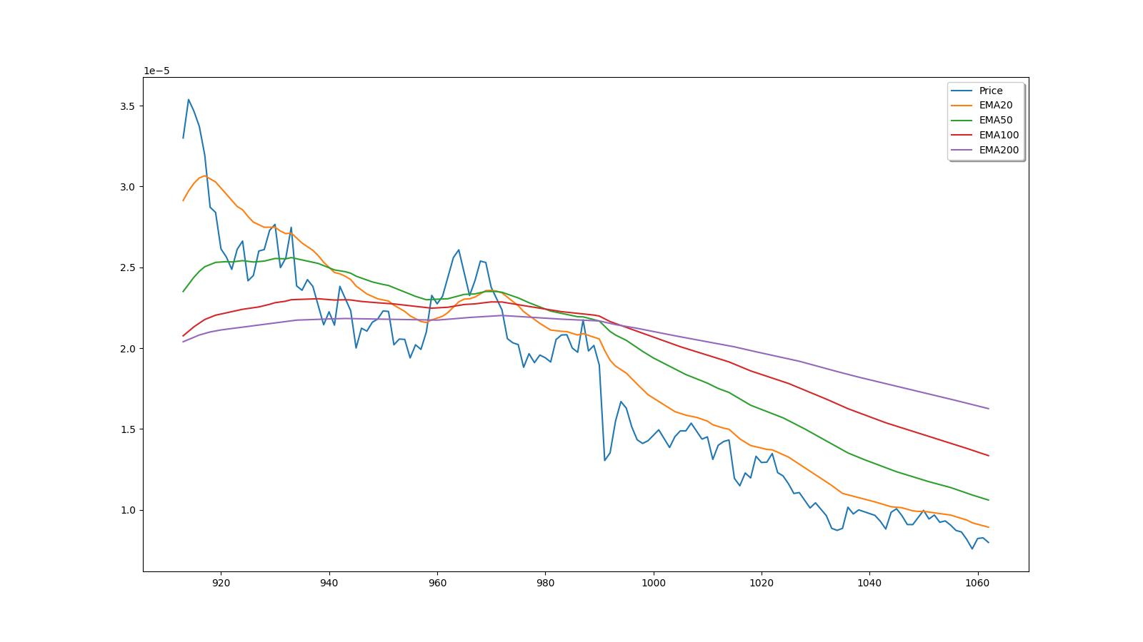 Bonk Exponential Moving Averages