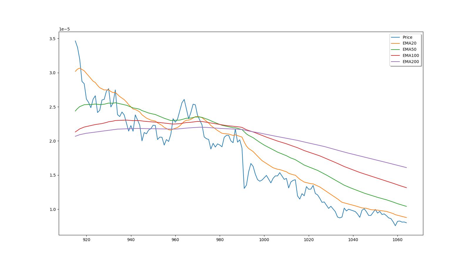 Bonk Exponential Moving Averages