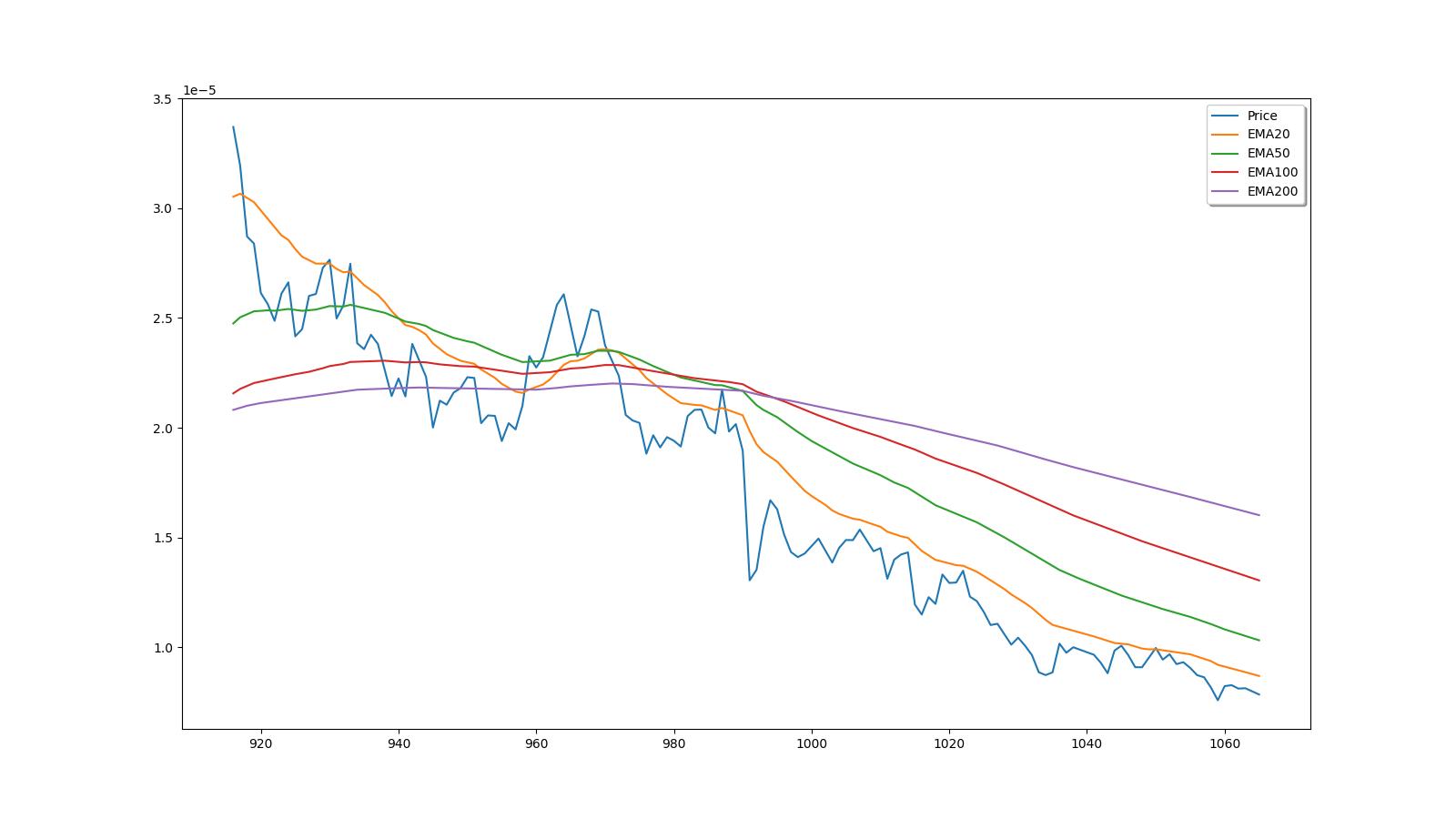 Bonk Exponential Moving Averages