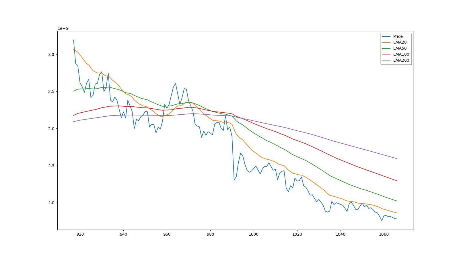 Bonk Exponential Moving Averages