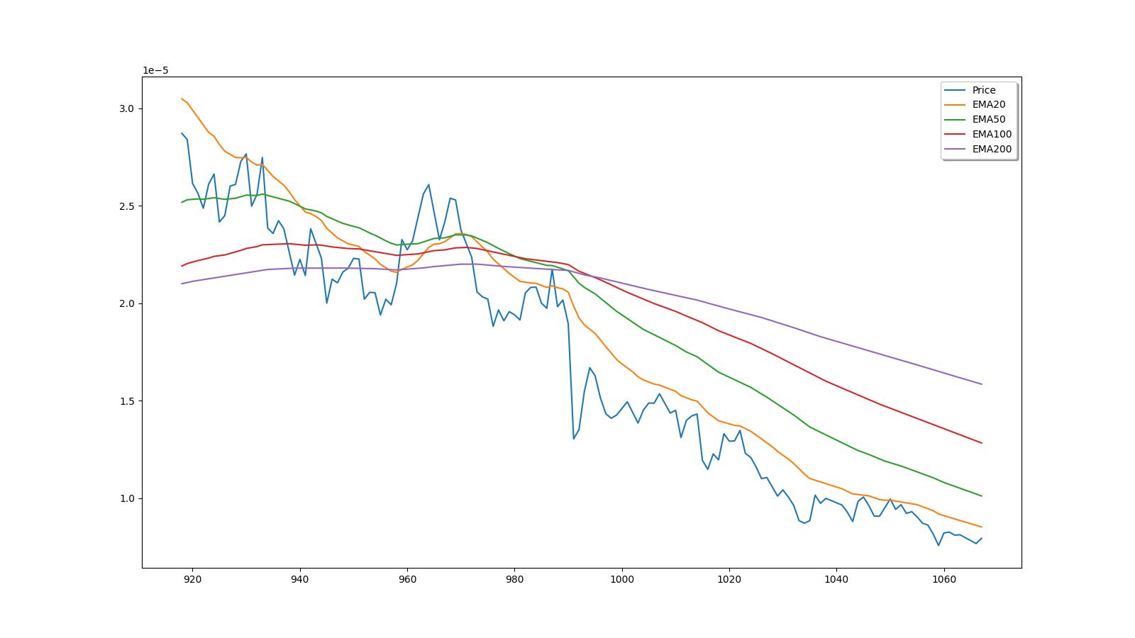 Bonk Exponential Moving Averages