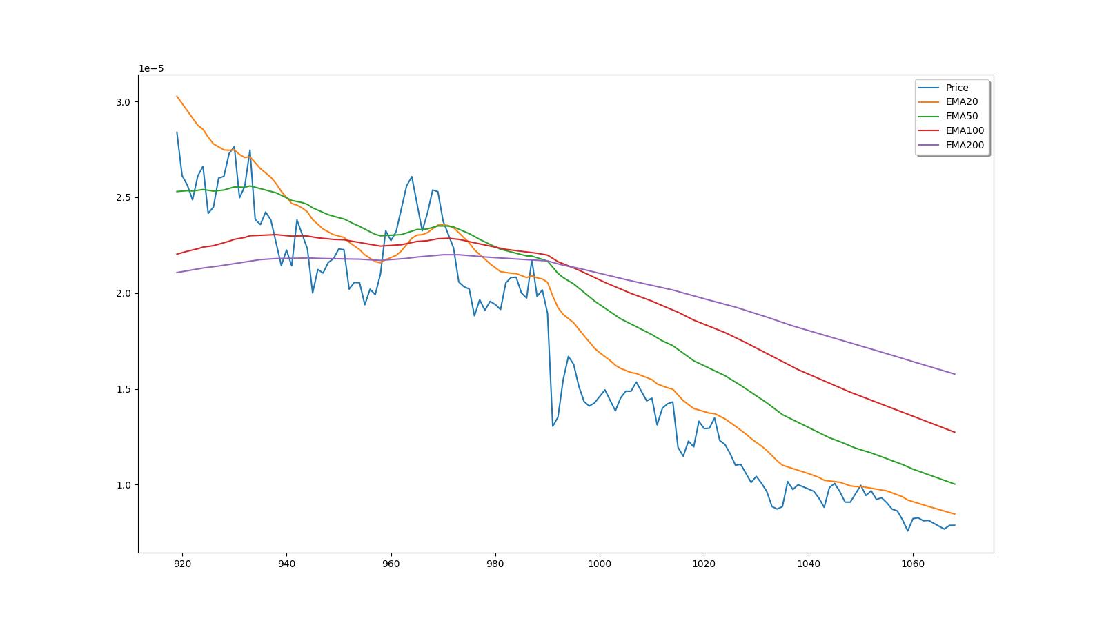 Bonk Exponential Moving Averages