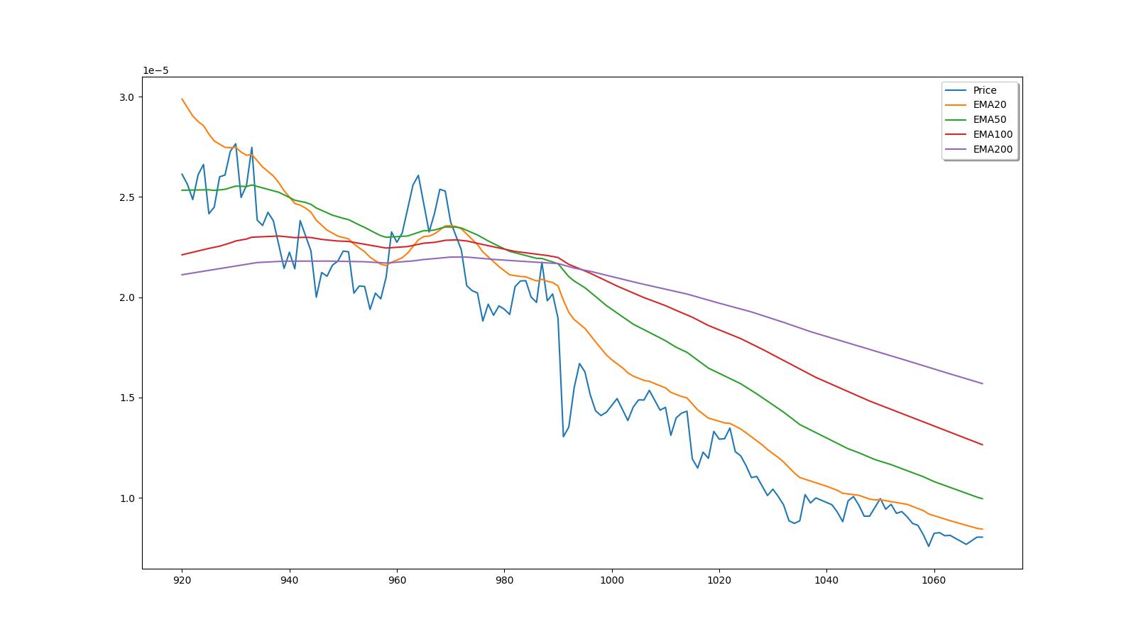 Bonk Exponential Moving Averages