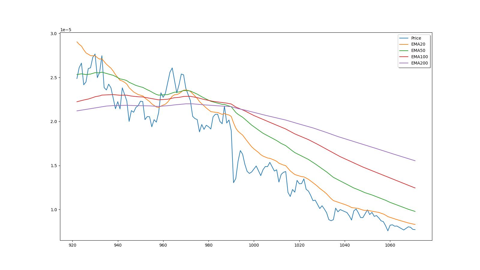 Bonk Exponential Moving Averages