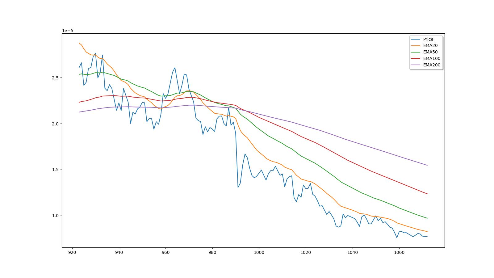 Bonk Exponential Moving Averages
