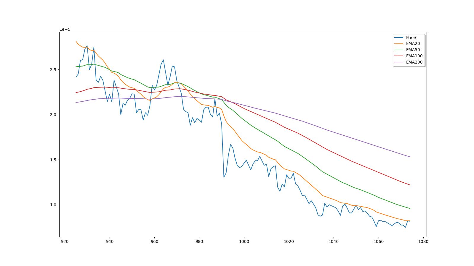 Bonk Exponential Moving Averages