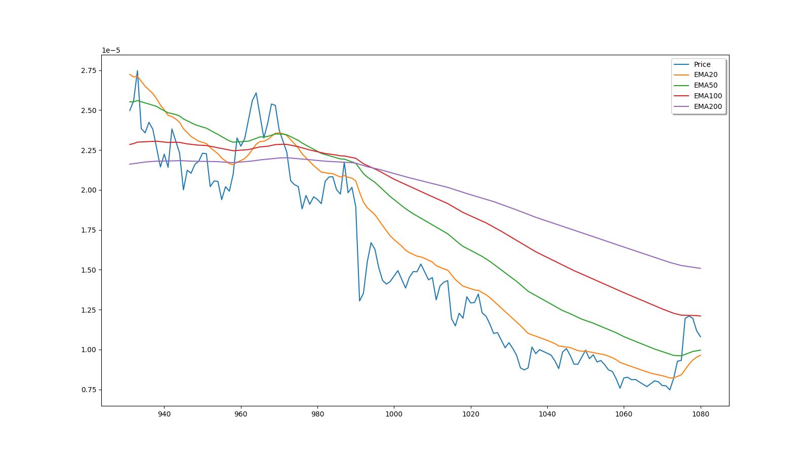 Bonk Exponential Moving Averages
