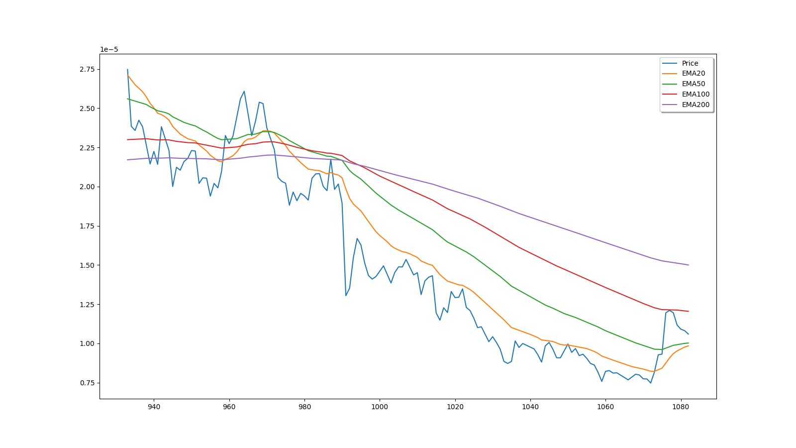 Bonk Exponential Moving Averages