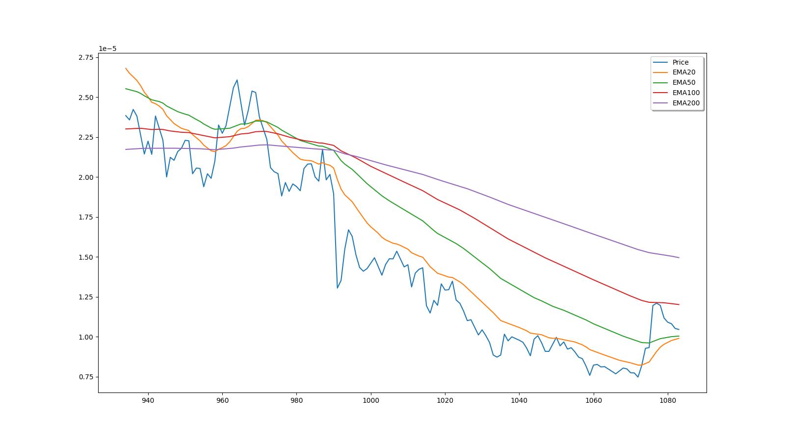 Bonk Exponential Moving Averages