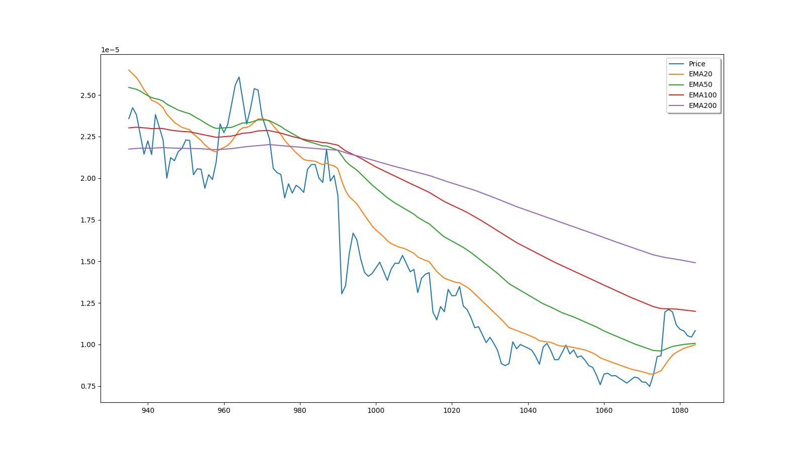 Bonk Exponential Moving Averages