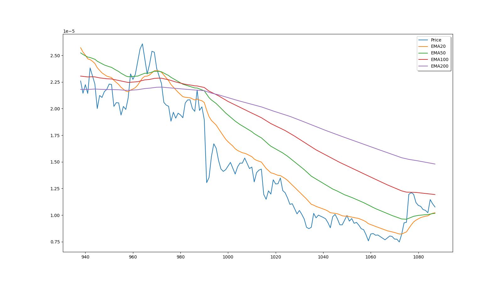 Bonk Exponential Moving Averages