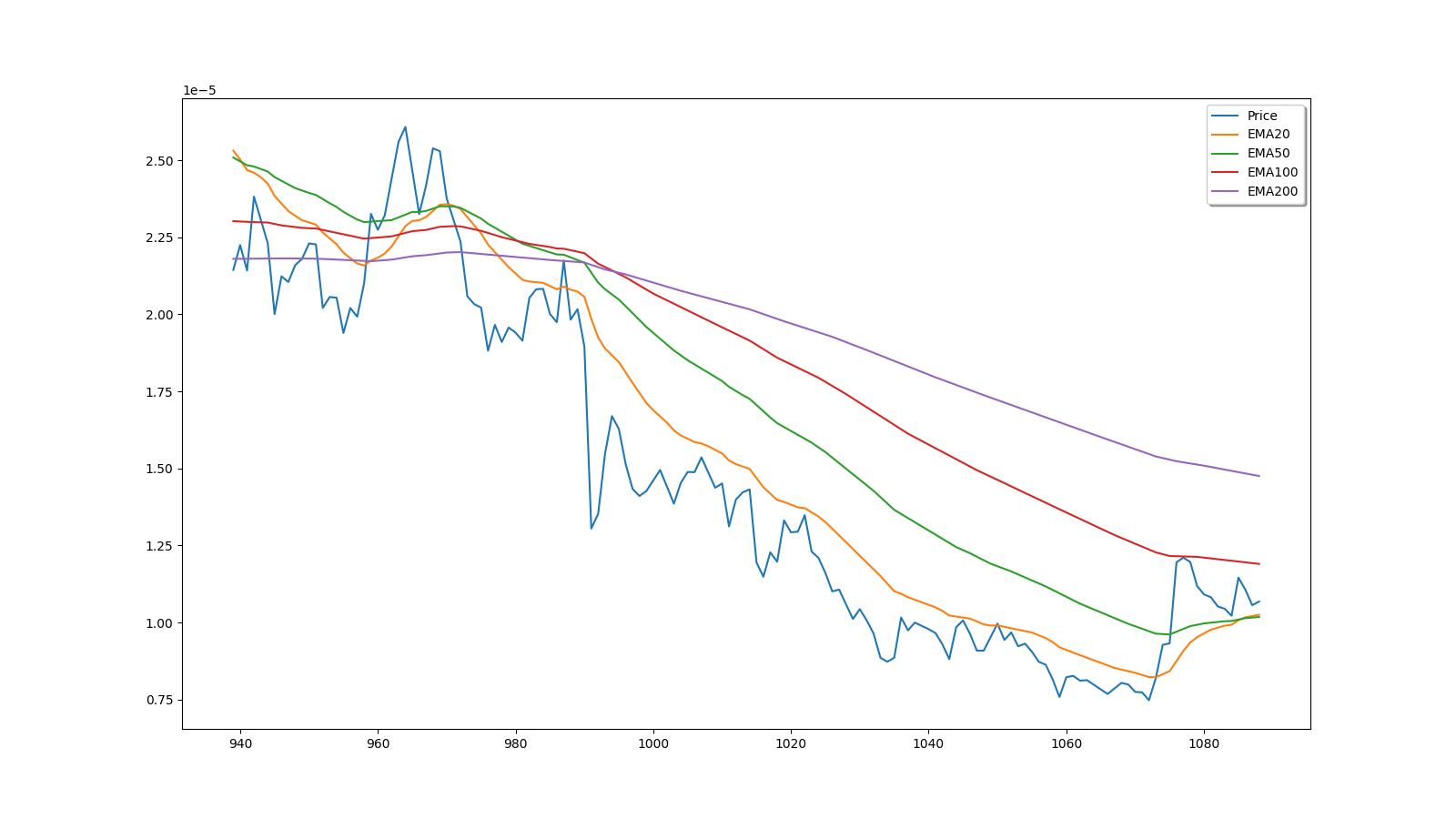 Bonk Exponential Moving Averages