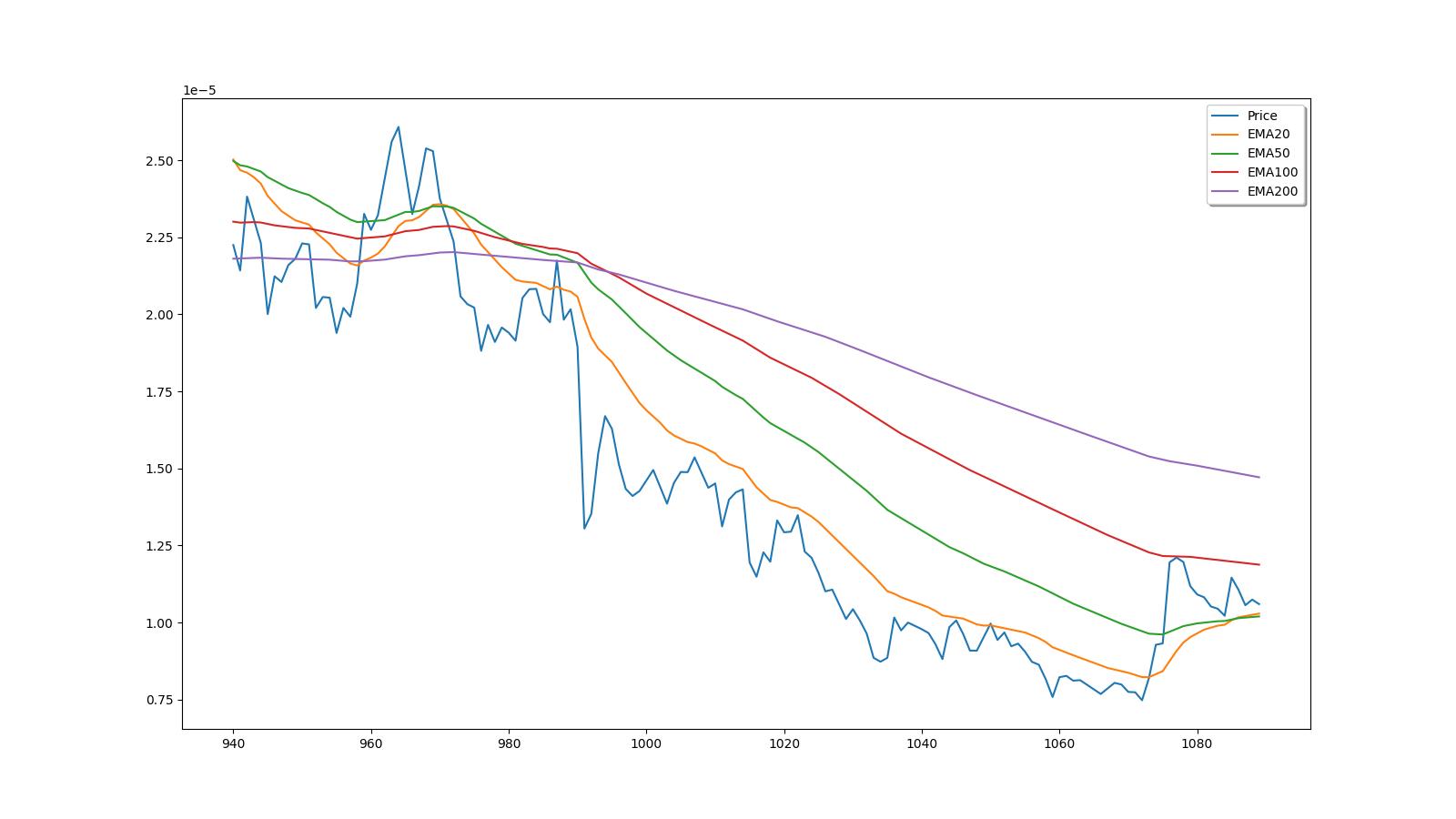Bonk Exponential Moving Averages